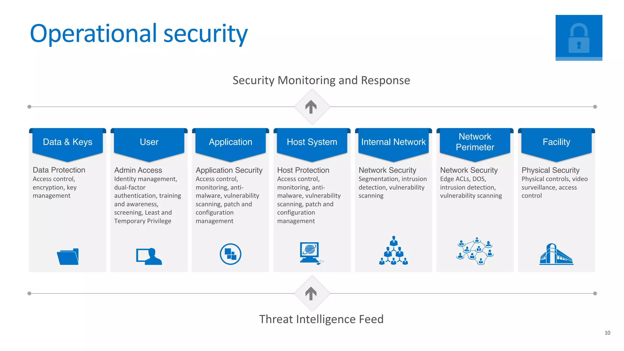 Microsoft Azure Security Overview - Microsoft - CSS Dallas Azure | PPT