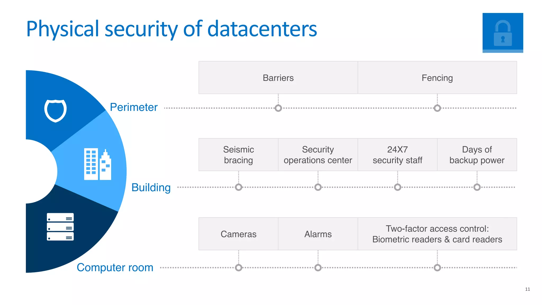 Microsoft Azure Security Overview - Microsoft - CSS Dallas Azure | PPT