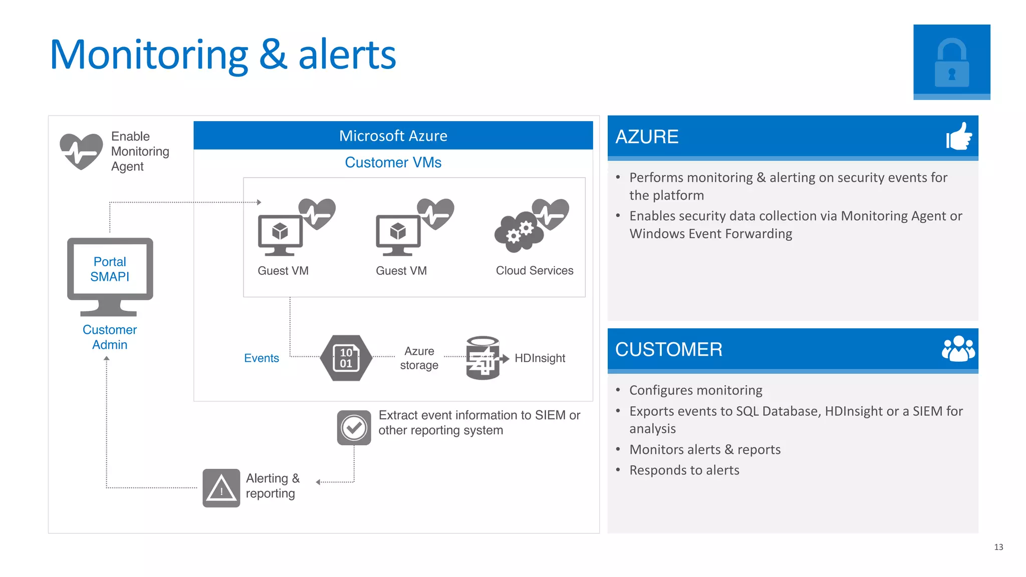 Microsoft Azure Security Overview - Microsoft - CSS Dallas Azure | PPT