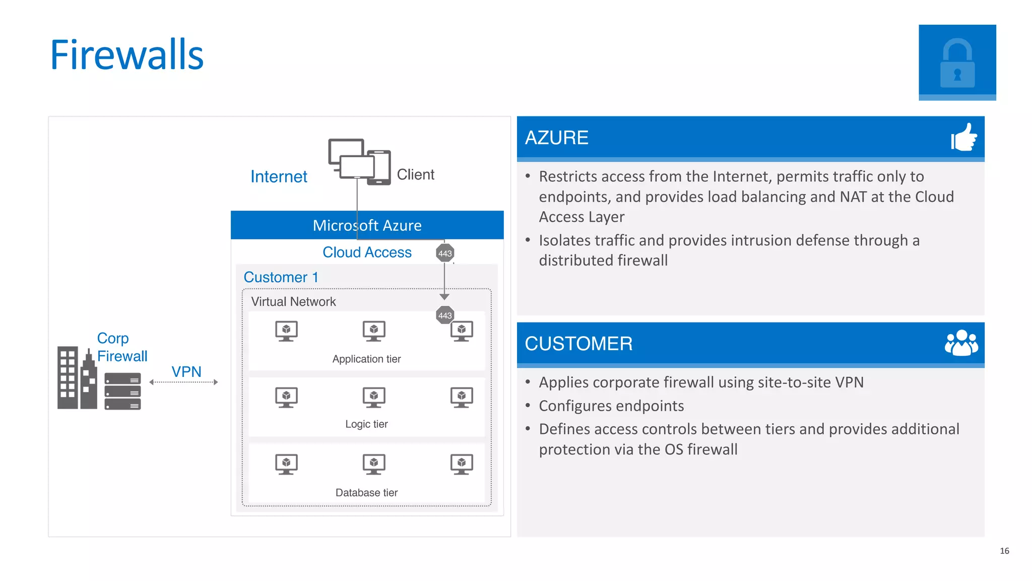 Microsoft Azure Security Overview - Microsoft - CSS Dallas Azure | PPT
