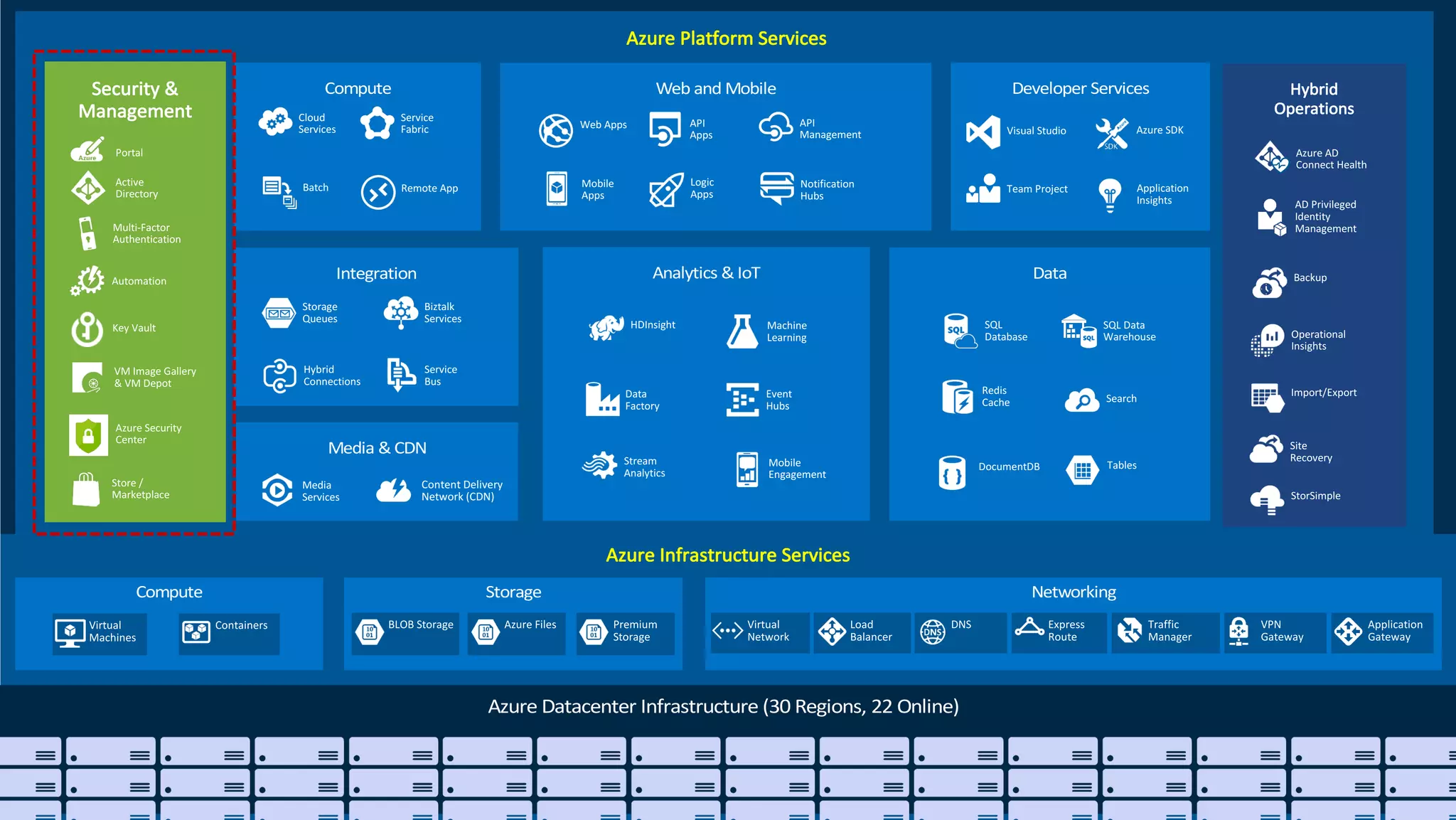 Microsoft Azure Security Overview - Microsoft - CSS Dallas Azure | PPT