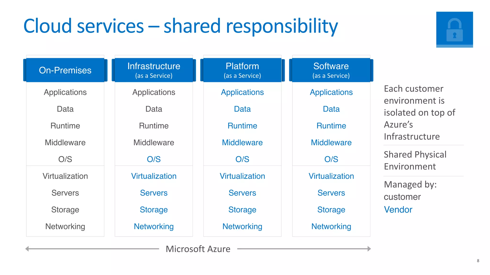 Microsoft Azure Security Overview - Microsoft - CSS Dallas Azure | PPT