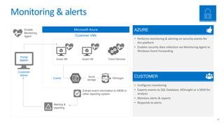 Microsoft Azure Security Overview - Microsoft - CSS Dallas Azure | PPT