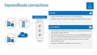 Microsoft Azure Security Overview - Microsoft - CSS Dallas Azure | PPT