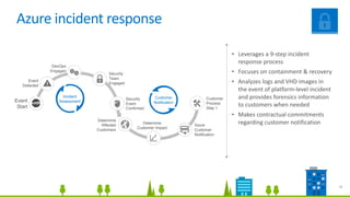 Microsoft Azure Security Overview - Microsoft - CSS Dallas Azure | PPT