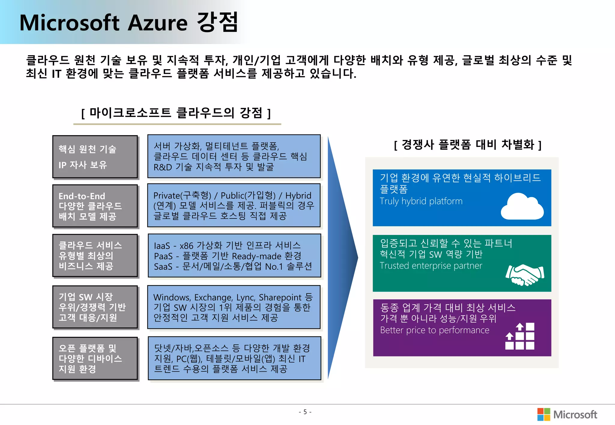 Microsoft azure service 소개자료 | PDF