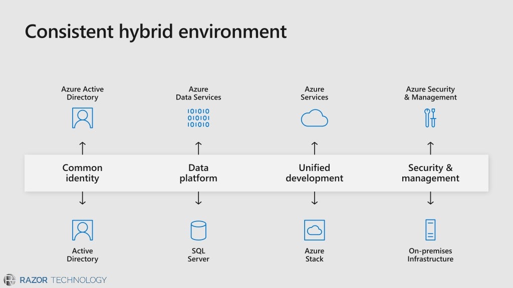 Microsoft Azure Updates and Roadmap