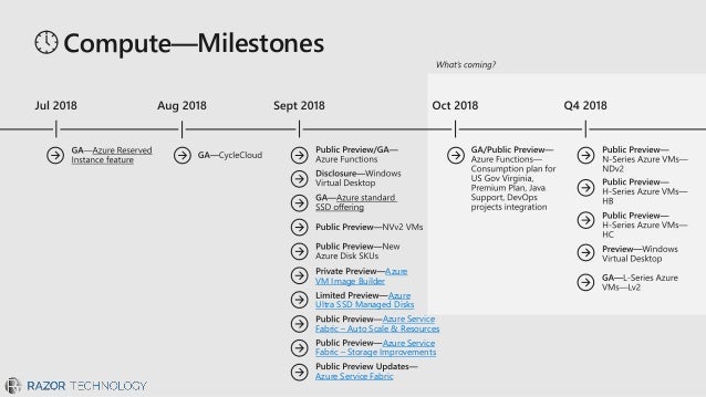 Microsoft Azure Updates and Roadmap