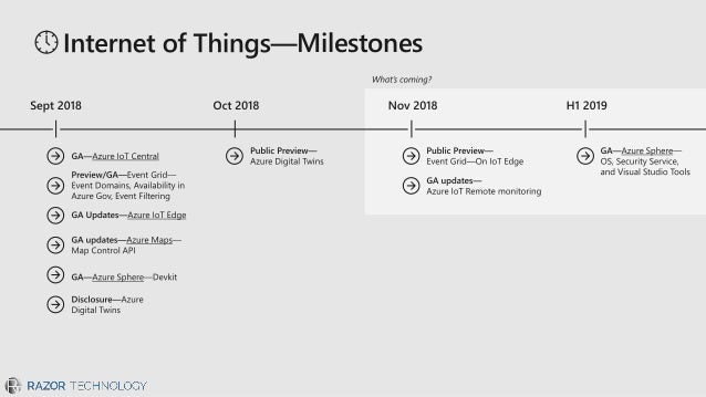 Microsoft Azure Updates and Roadmap
