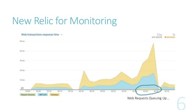 Microsoft Azure Web Sites Performance Analysis Lessons Learned
