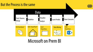 Microsoft BI demystified: SharePoint 2016 BI or for PowerBI v2? | PPT