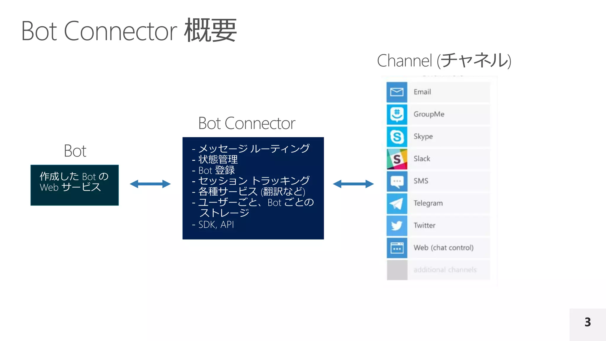 Microsoft Bot framework 概要 | PPT