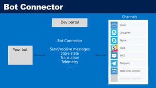 Microsoft bot framework in azure | PPT