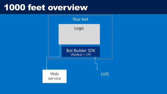 Microsoft bot framework in azure | PPTX