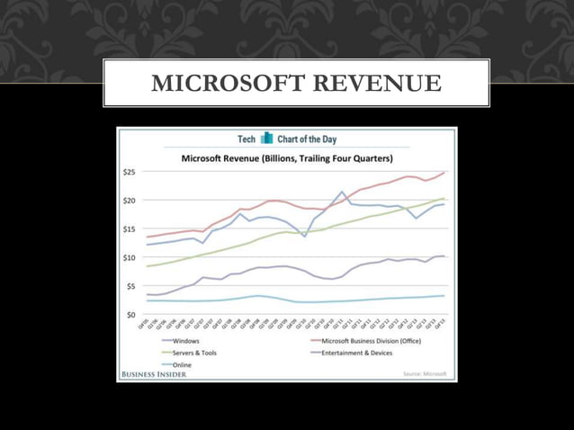 Microsoft case study | PPT