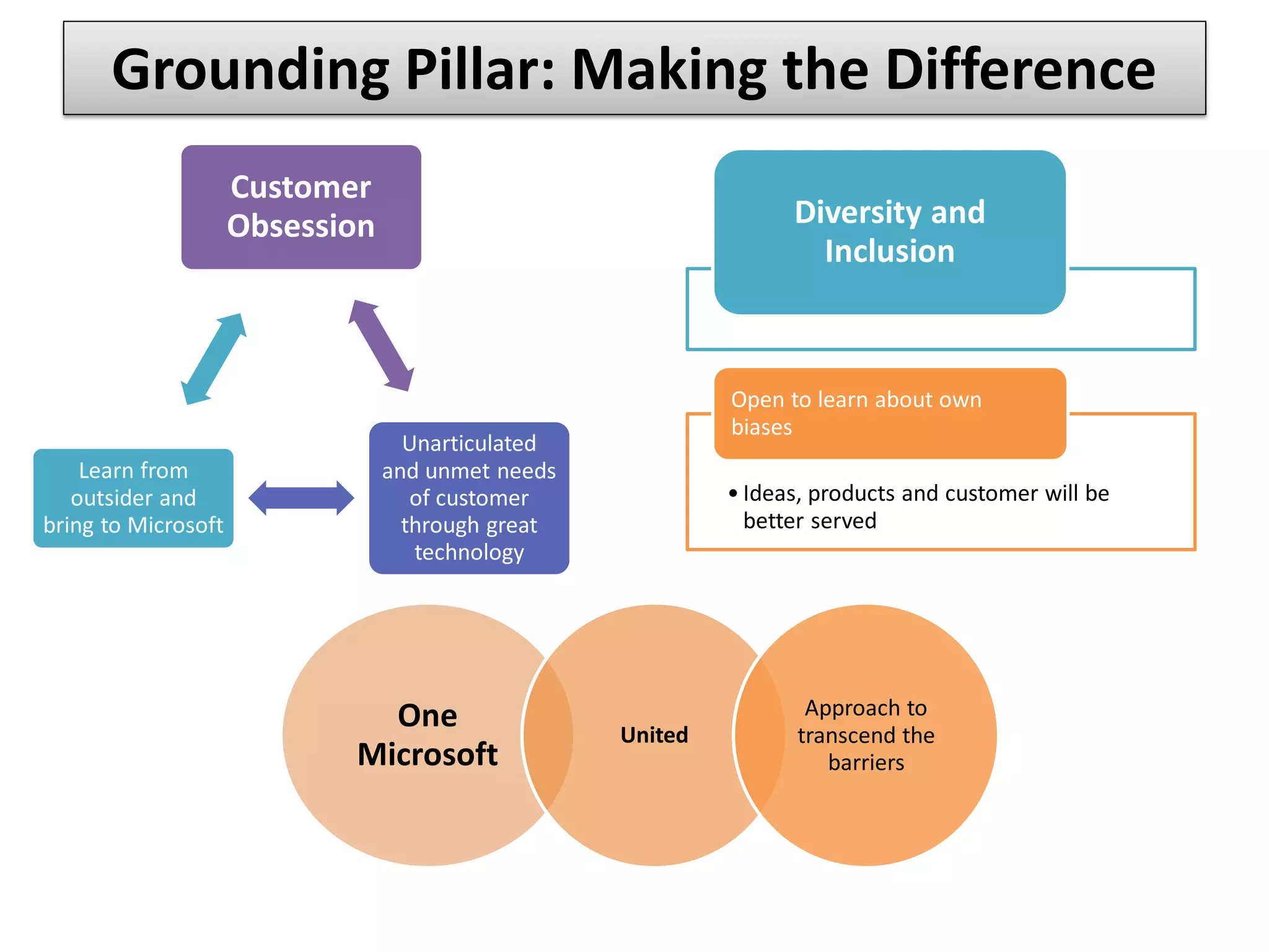 Growth Mindset by Satya Nadella | PDF