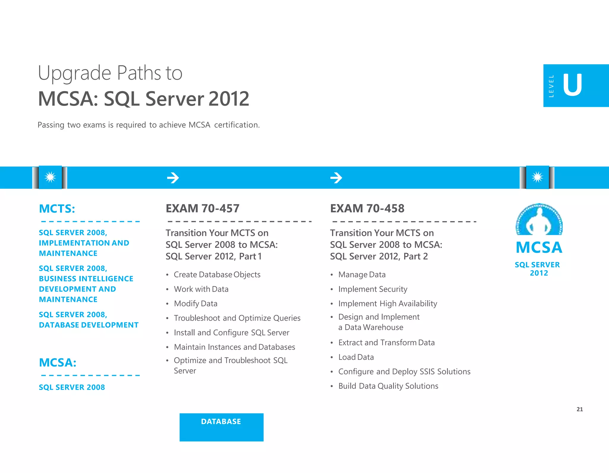 Microsoft Certification And Learning Resources | PPTX