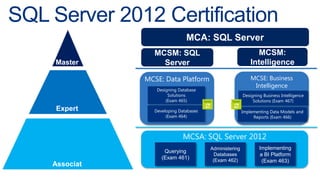 Microsoft Professional Certification overview | PPT