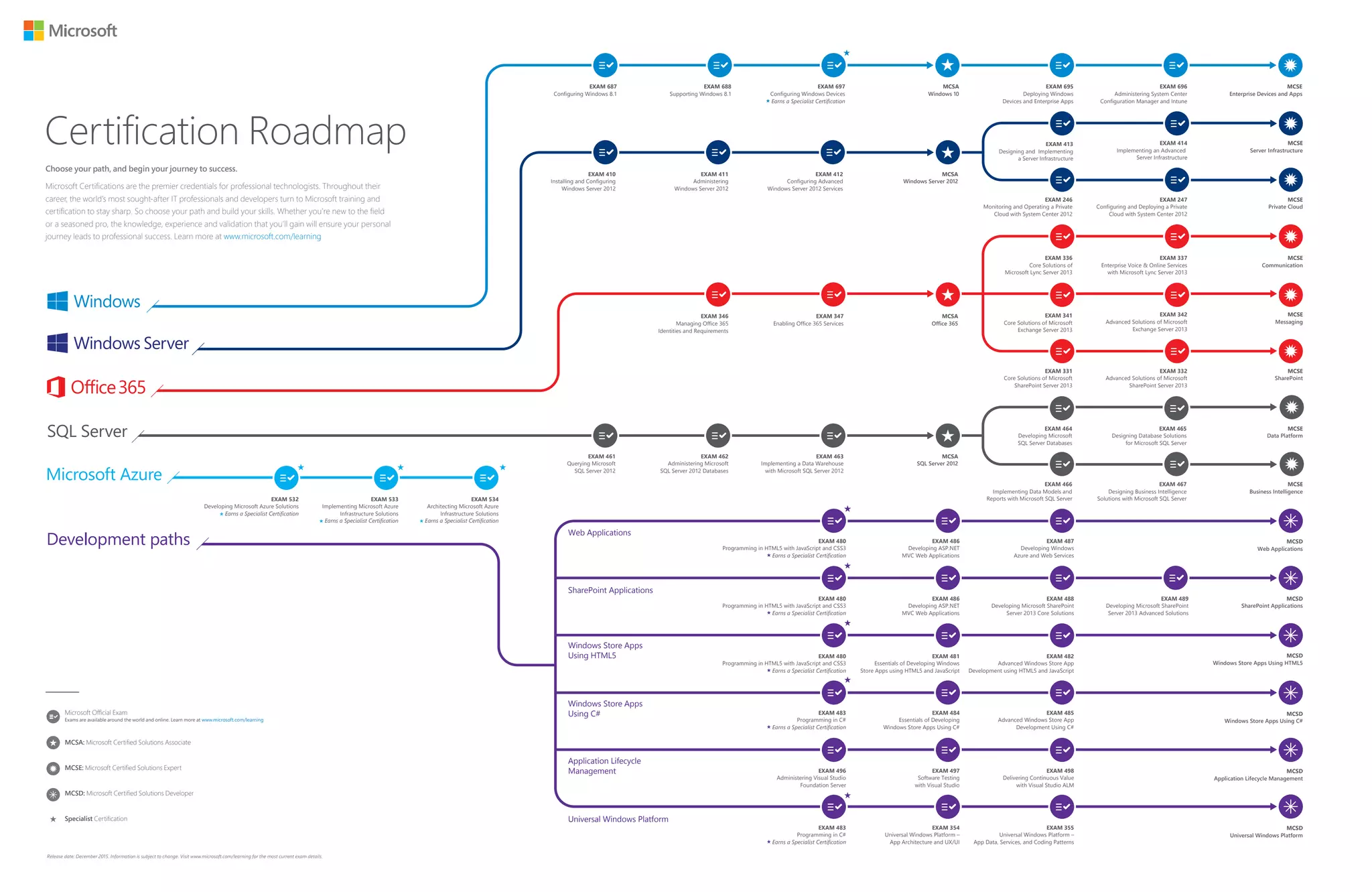 Microsoft cert roadmap_commercial_dec2016 | PPT