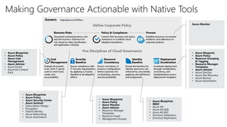 Microsoft Cloud Adoption Framework for Azure: Governance Conversation ...