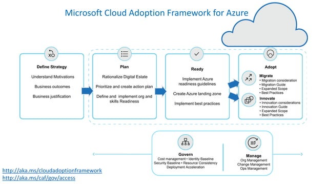 Microsoft Cloud Adoption Framework for Azure: Governance Conversation ...