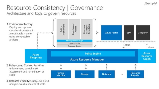 Microsoft Cloud Adoption Framework | PDF