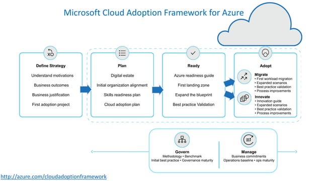Microsoft Cloud Adoption Framework | PDF