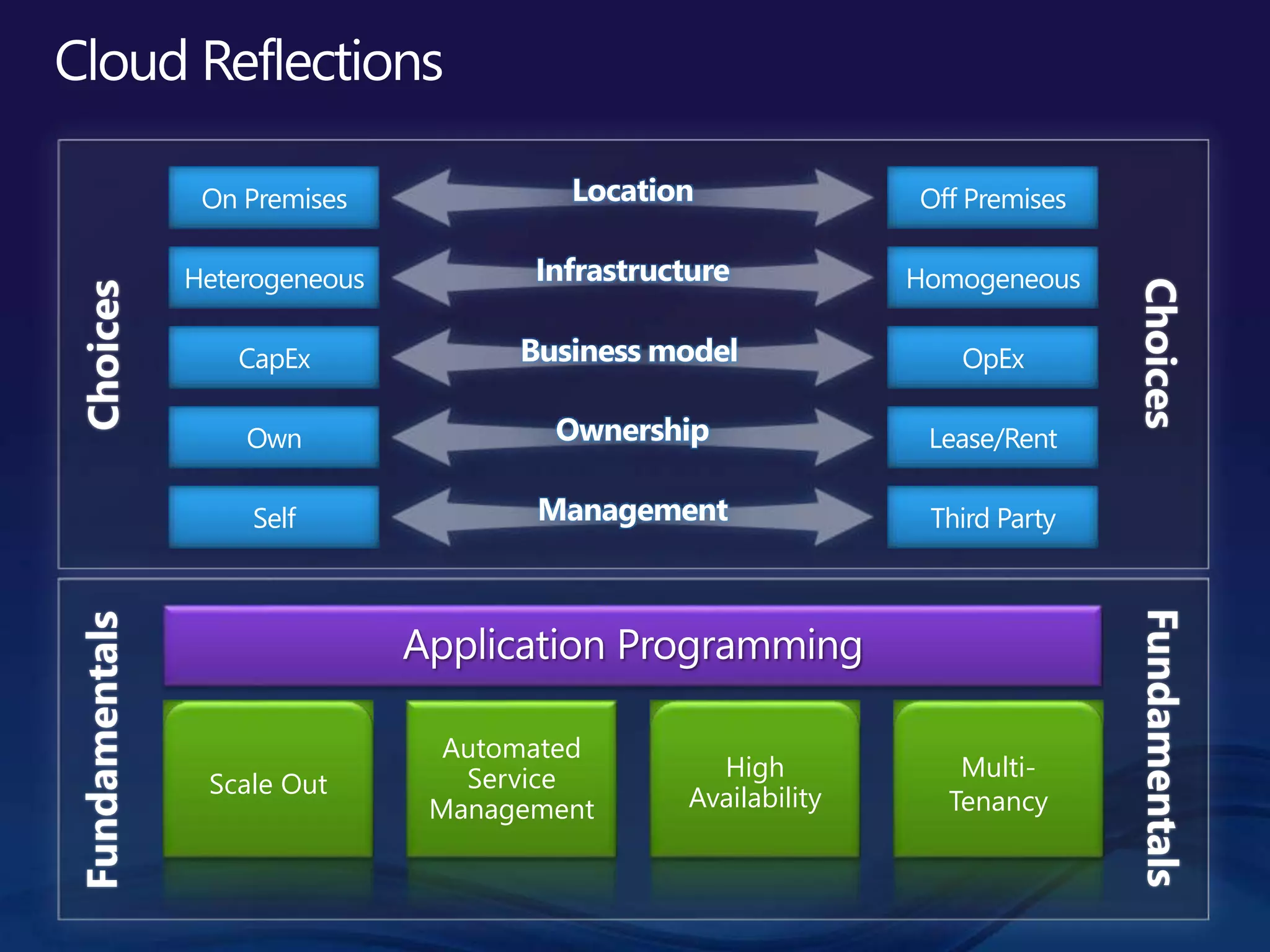 Microsoft cloud continuum | PPTX | Cloud Computing | Internet