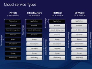 Microsoft cloud continuum | PPTX | Cloud Computing | Internet