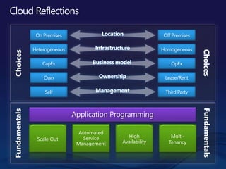 Microsoft cloud continuum | PPTX | Cloud Computing | Internet