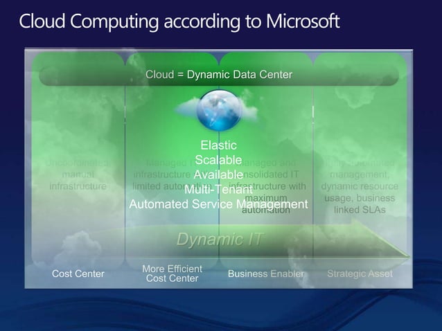 Microsoft cloud continuum | PPTX | Cloud Computing | Internet