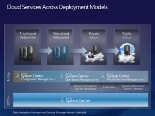 Microsoft cloud continuum | PPTX | Cloud Computing | Internet