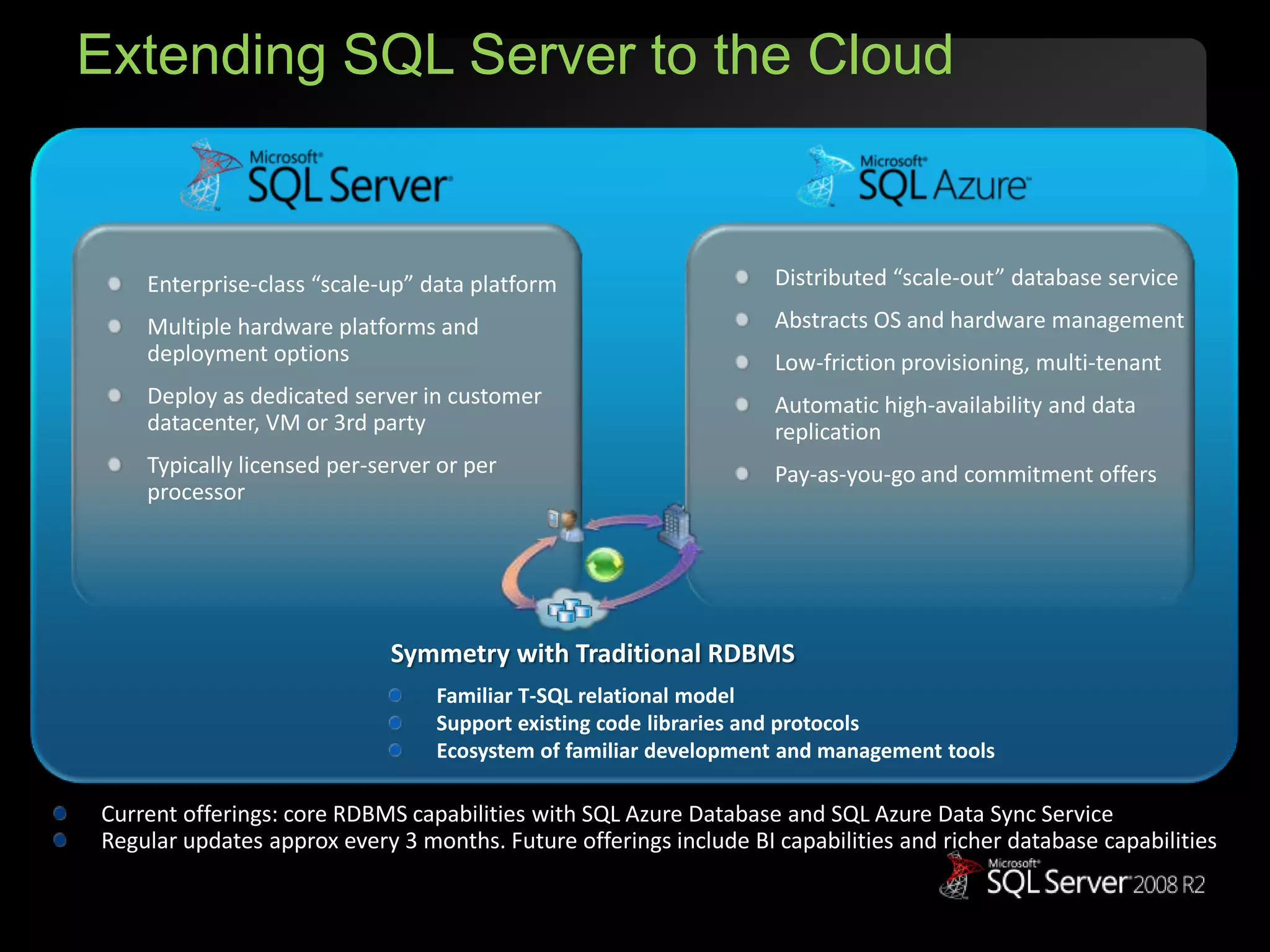 Microsoft Cloud Database & Cloud BI | PPT