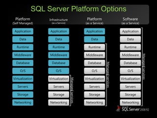 Microsoft Cloud Database & Cloud BI | PPT