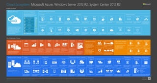 Microsoft Cloud Ecosystem Poster | PDF
