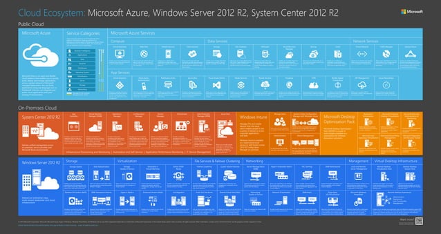 Microsoft Cloud Ecosystem Poster | PDF | Cloud Computing | Internet