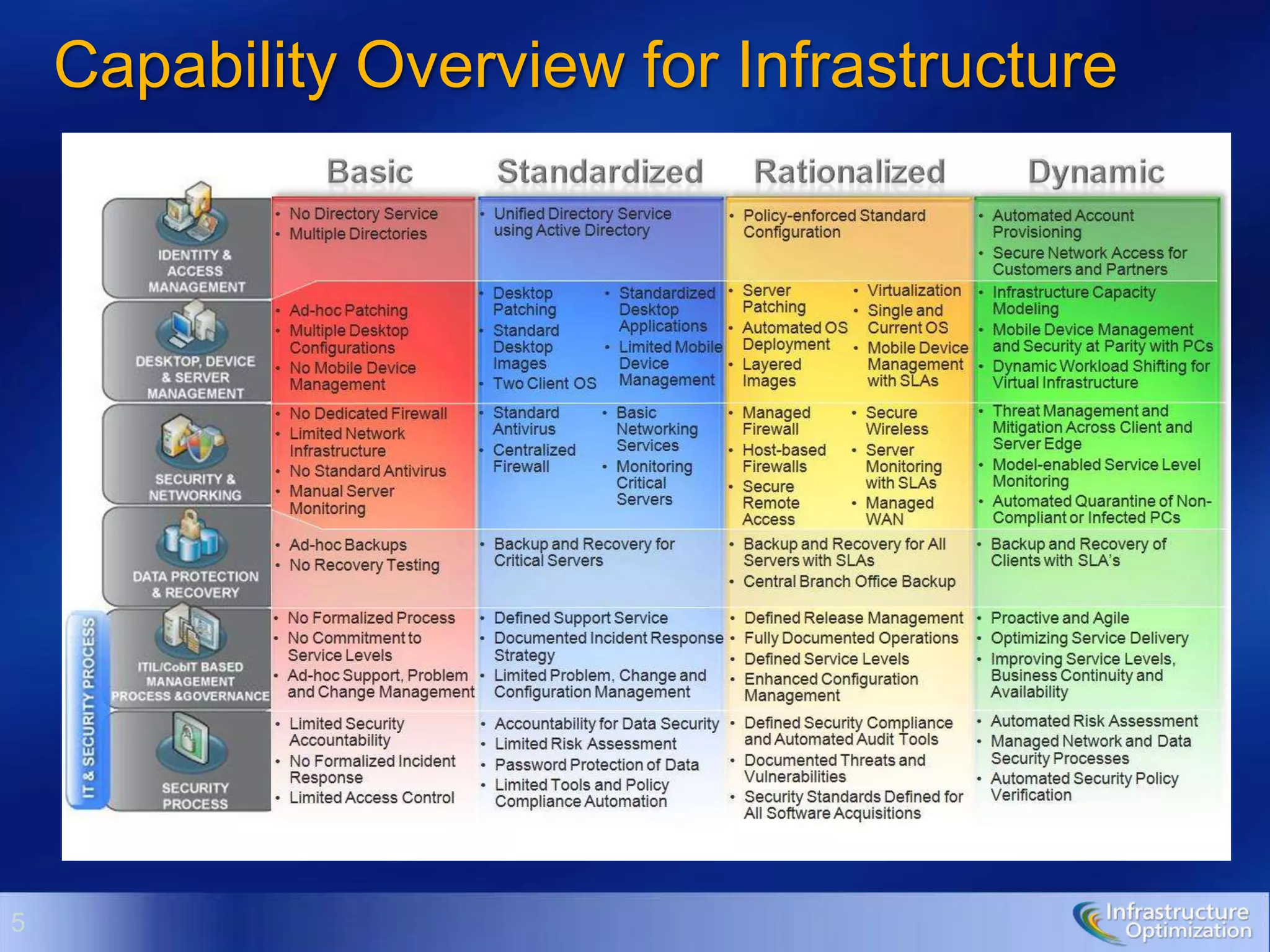 Microsoft Core Infrastructure Overview | PPTX