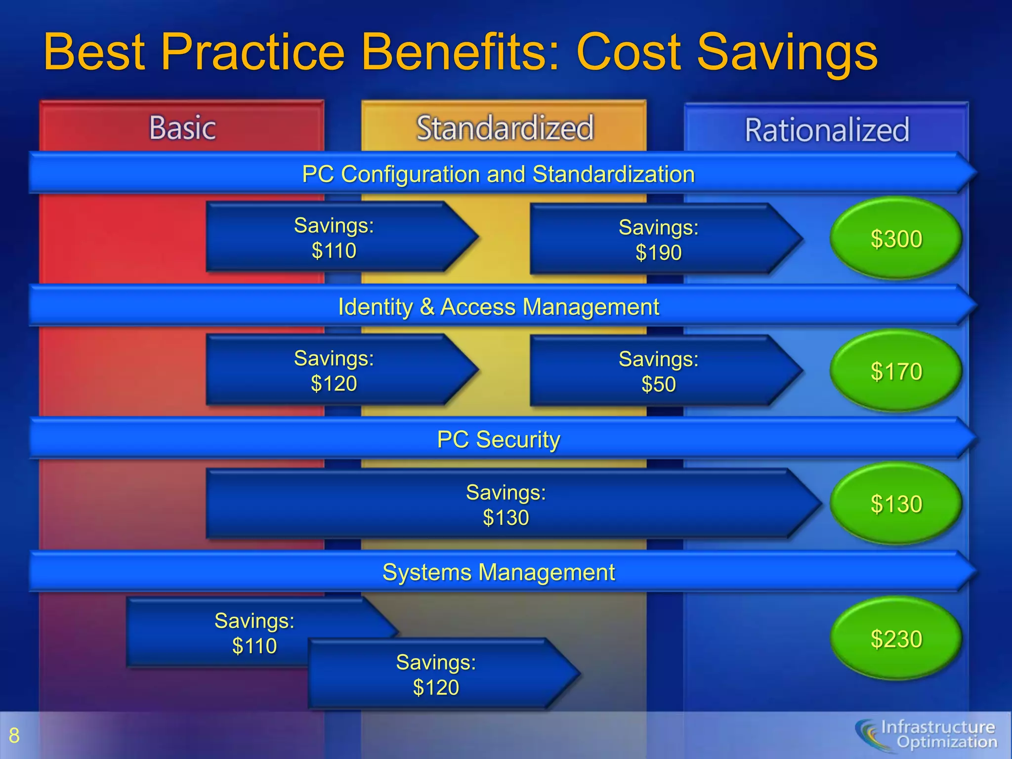 Microsoft Core Infrastructure Overview | PPT