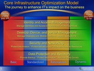 Microsoft Core Infrastructure Overview | PPT