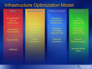 Microsoft Core Infrastructure Overview | PPT