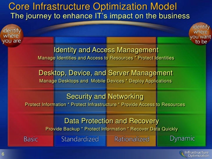 Microsoft Core Infrastructure Overview