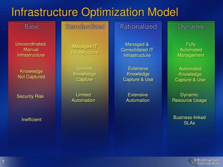 Microsoft Core Infrastructure Overview