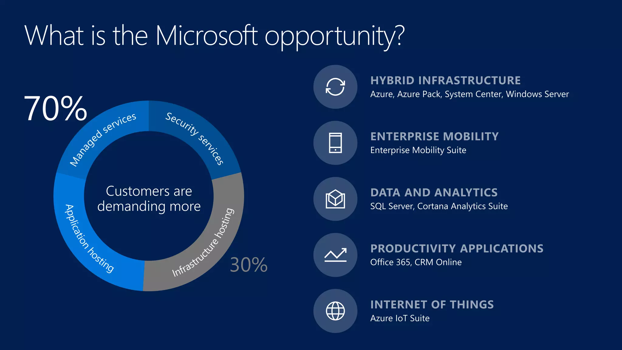 Microsoft CSP (Cloud Solutions Provider) Decoded | PDF