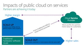 Microsoft CSP (Cloud Solutions Provider) Decoded | PDF