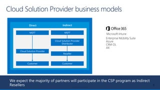 Microsoft CSP (Cloud Solutions Provider) Decoded | PDF
