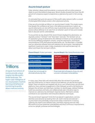 Microsoft Cyber Defense Operation Center Strategy | PDF