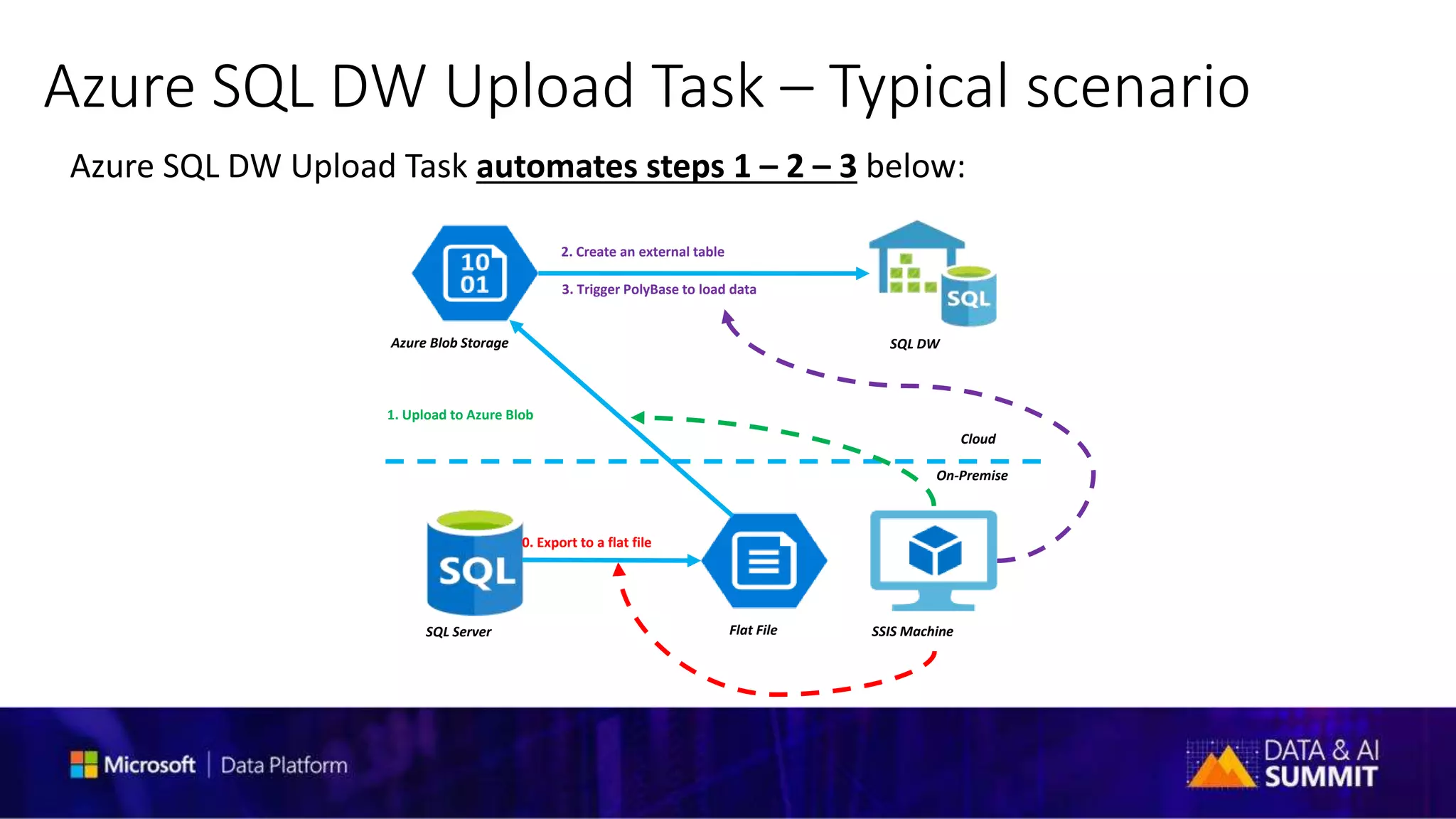 Microsoft Data Integration Pipelines: Azure Data Factory and SSIS | PPTX