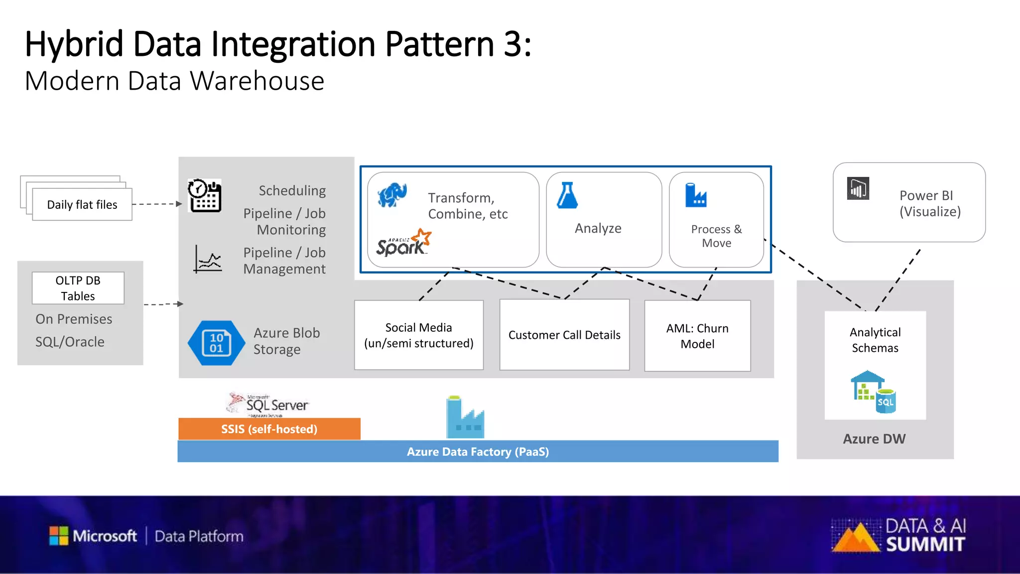 Microsoft Data Integration Pipelines: Azure Data Factory and SSIS | PPTX