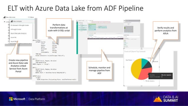 Microsoft Data Integration Pipelines: Azure Data Factory and SSIS | PPTX