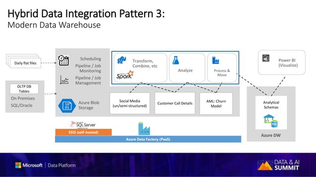 Microsoft Data Integration Pipelines: Azure Data Factory and SSIS